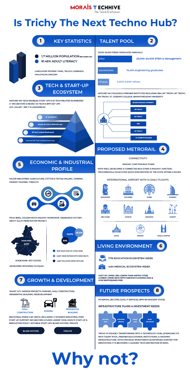Will Trichy Become The Next Tech Hub? Discover Why!